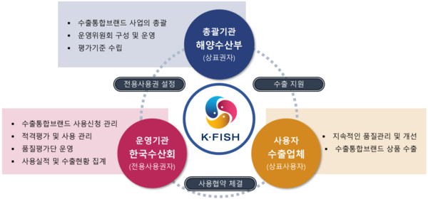 전복ㆍ마른김ㆍ미역 등 K-FISH 인증 16종, 원산지증명서 간편 발급